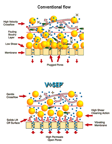 VSEP Filtration System – Efficient Nitrogen & PFAS Removal